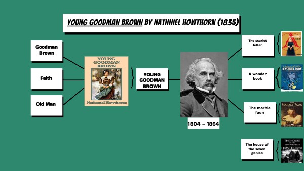 Carte mentale cerveau | Genially