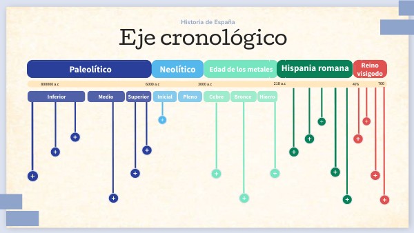 TIMELINE historia | Genially