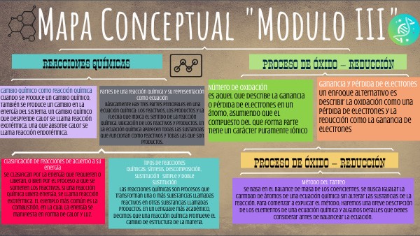 MAPA CONCEPTUAL MODULO III | Genially