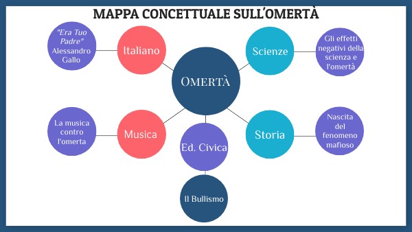 Mappa concettuale sull'omertà | Genially