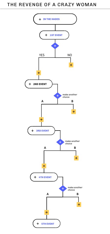 Choose your own adventure - HORROR STORY