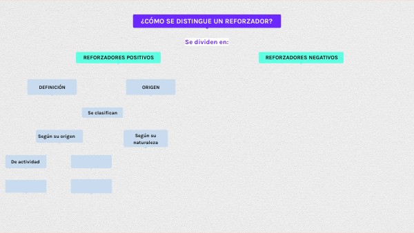 ¿Cómo se distingue un reforzador? | Genially