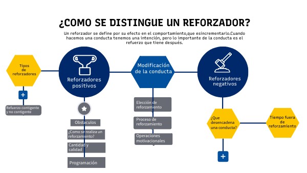 Cómo se distingue un reforzador | Genially