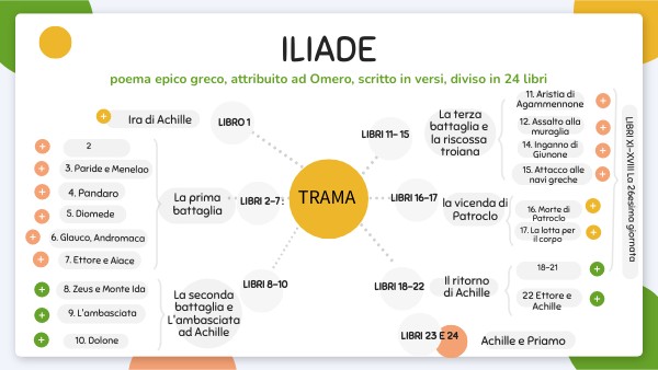 ILIADE - MAPPA DELLA TRAMA | Genially