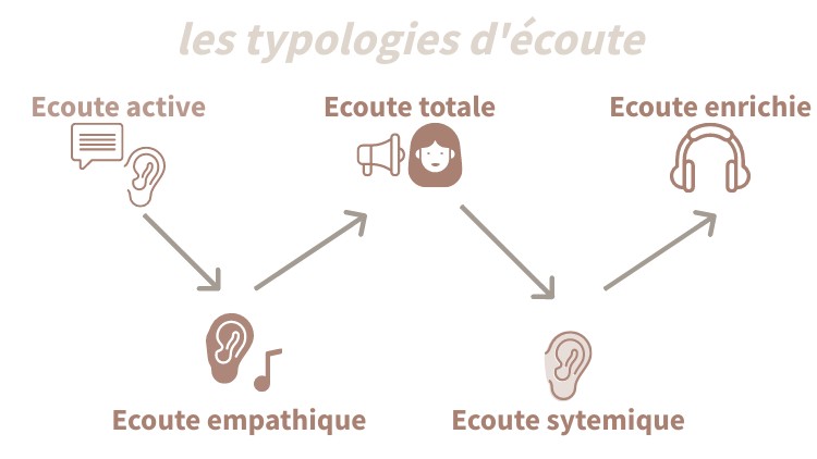 les typologies d'écoute