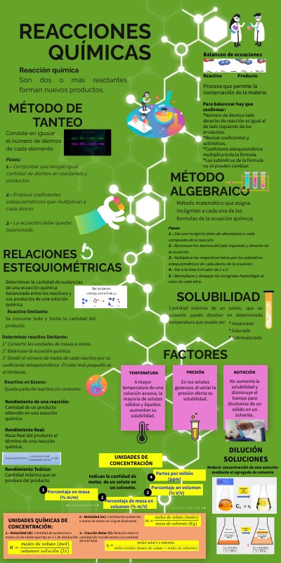 Infografía química | Genially