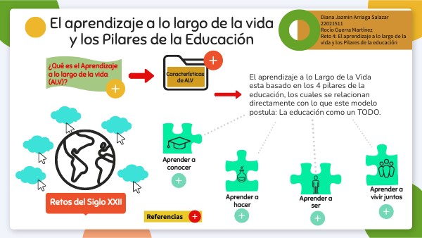 Reto 4. El aprendizaje a lo largo de la vida y los Pilares de la educa | Genially