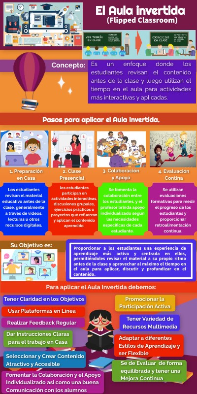 Infografía del Aula Invertida | Genially