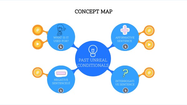 PAST UNREAL CONDITIONALS | Genially