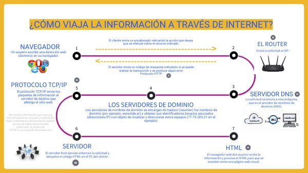¿Cómo viaja a información a través de internet? | Genially