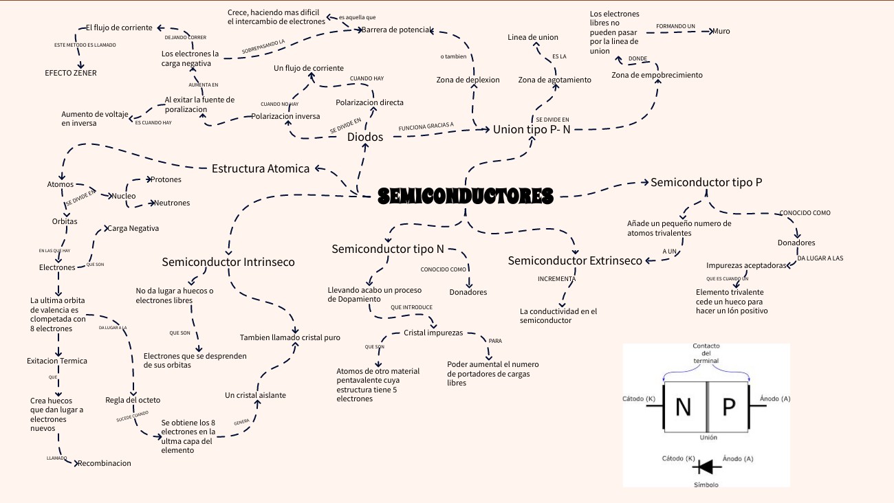 MAPA MENTAL SEMICONDUCTORES | Genially