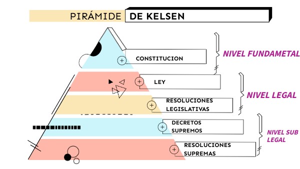 PIRÁMIDE DE KELSEN | Genially