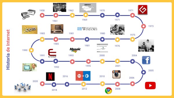 Línea del tiempo de la Internet | Genially