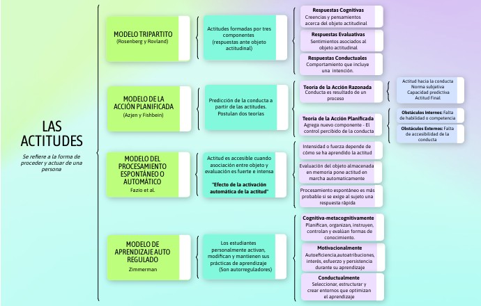 Cuadro sinóptico Las Actitudes | Genially