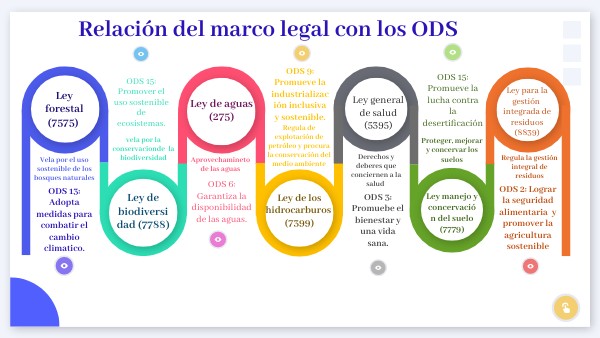 Relacion del marco legal con los ODS | Genially