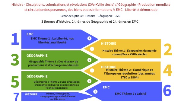 Programmation de Seconde (HG EMC) | Genially