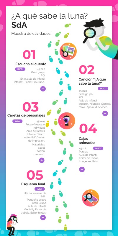 Linea temporal/Mapa mental "¿A qué sabe la luna?" | Genially