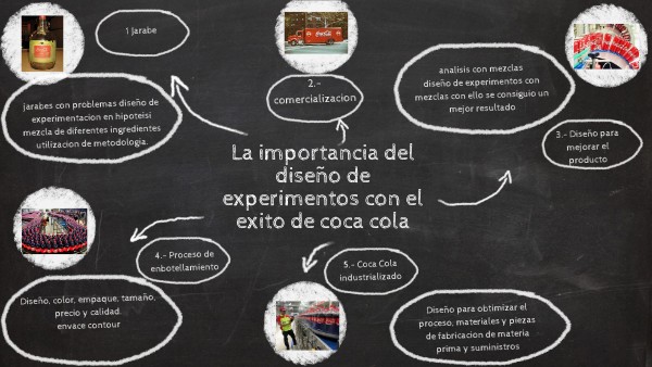 Coca cola | Genially