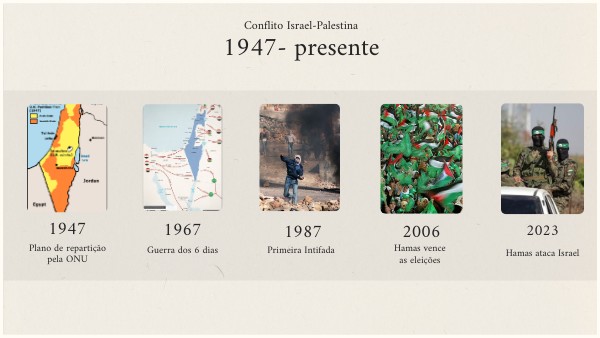 TIMELINE conflito Israel-palestina
