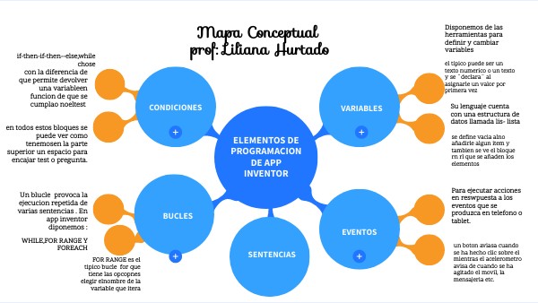MAPA CONCEPTUAL | Genially