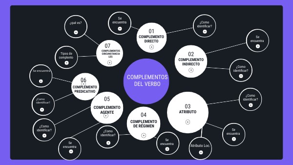 Complementos del verbo