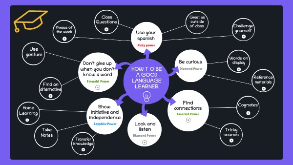 Traits of a good language learner | Genially