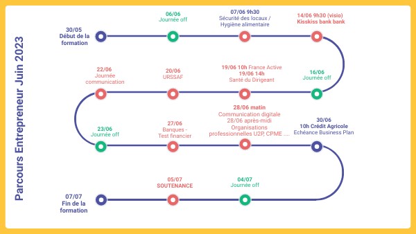 Parcours entrepreneur | Genially
