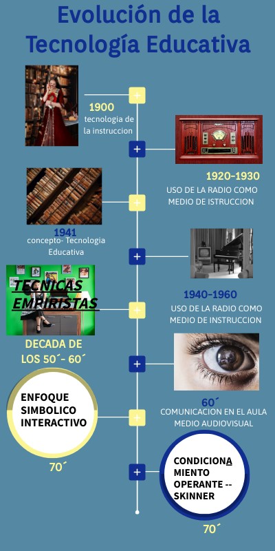 LÍNEA DE TIEMPO TECNOLOGIA DE LA EDUCACION | Genially