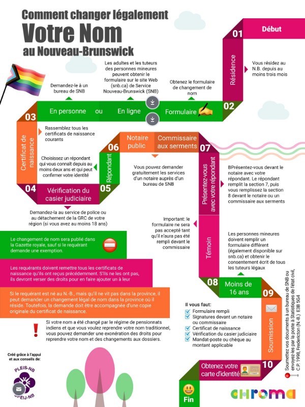 Changer Votre Nom | Genially