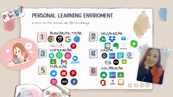 PERSONAL LEARNING ENVIROMENT (PLE) | Genially