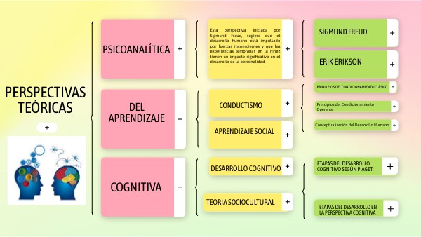 Perspectivas teóricas | Genially