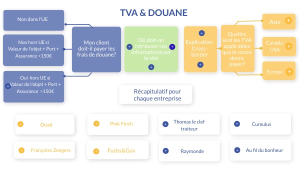 TVA & DOUANE | Genially