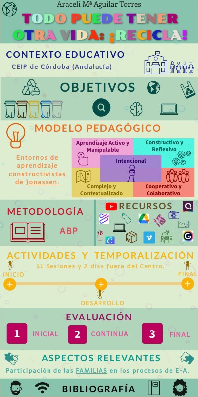 Todo puede tener otra vida: ¡Recicla! | Genially