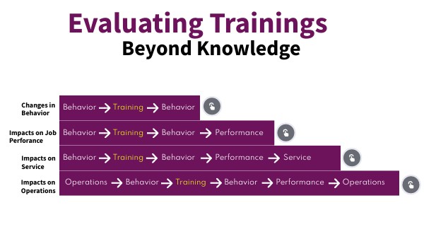 Evaluating Trainings Beyond Knowledge