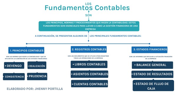 FUNDAMENTOS CONTABLES | Genially