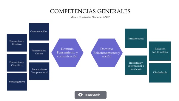 Competencias Generales | Genially