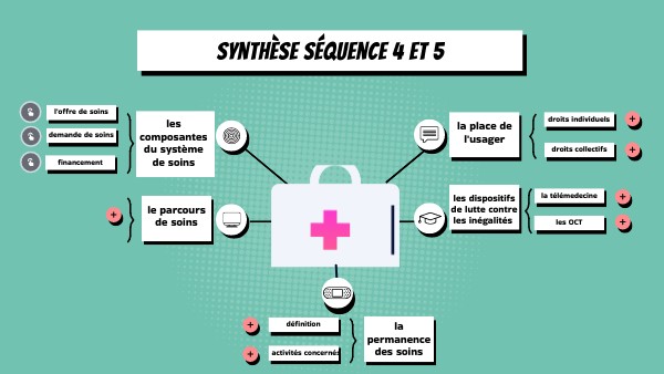 Carte mentale cerveau