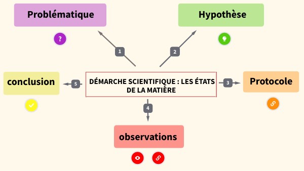 Copie - Démarche scientifique