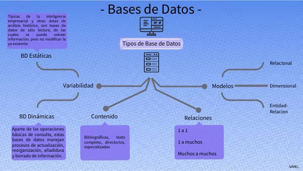 Bases de Datos - Mapa Mental | Genially