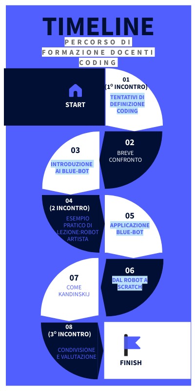 TIMELINE WAY | Genially