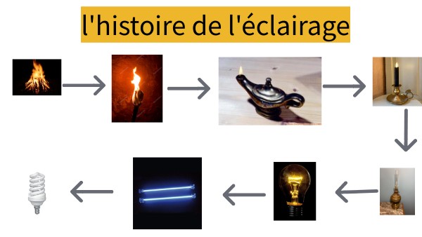 4G5 Solal l'histoire de l'éclairage