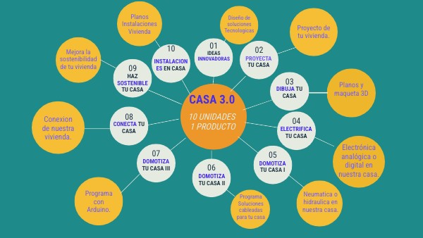Mapa conceptual circular