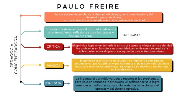 PAULO FREIRE | Genially