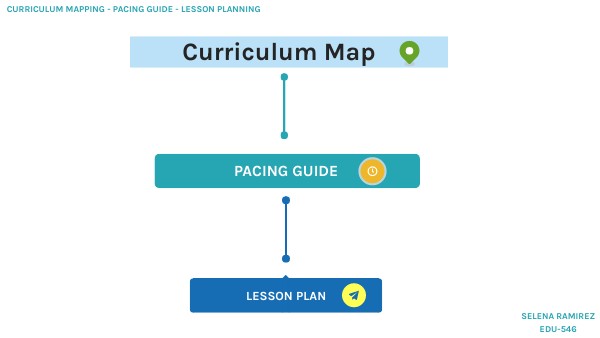 Curriculum Mapping - Pacing Guide - Lesson Planning- S.Ramirez