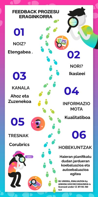 FEEDBACK PROZESU ERAGINKORRA | Genially