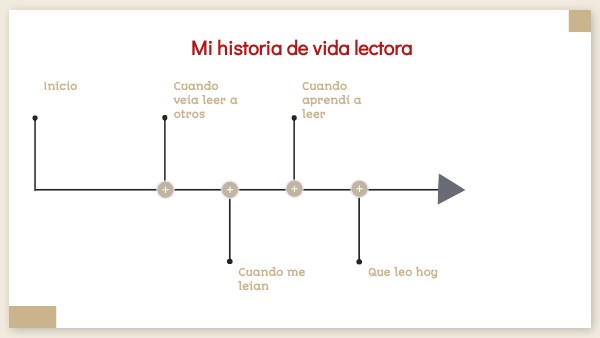 Mi historia de vida lectora. Gorreta, Sol | Genially