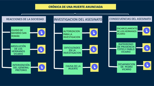 Mapa Conceptual FRAGMENTO 3 CRONICA DE UNA MUERTE ANUNCIADA | Genially
