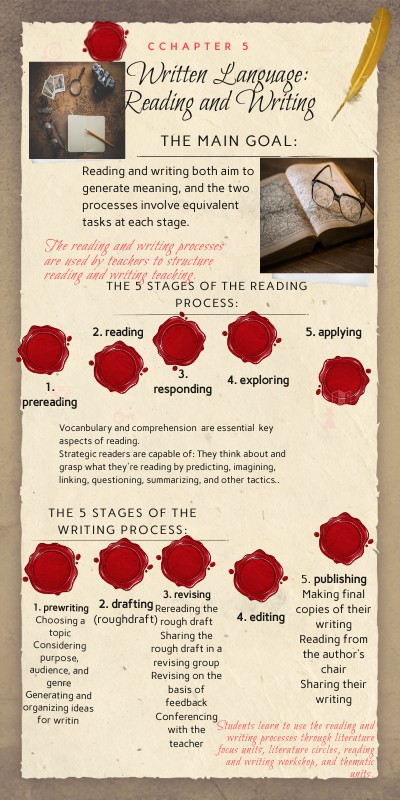 chapter 5 visual | Genially