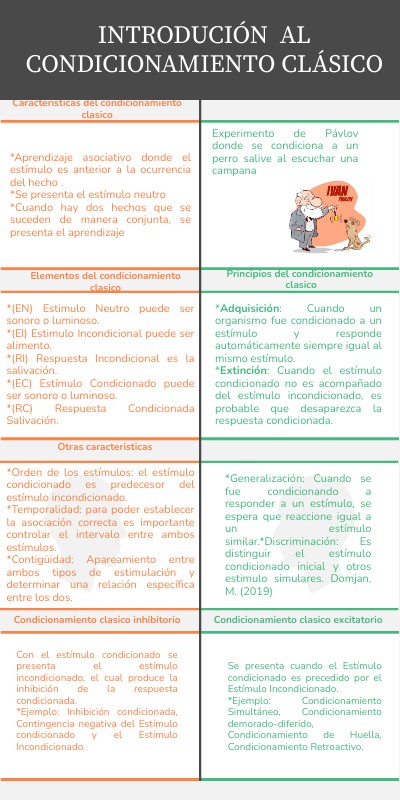 INTRODUCIÓN AL CONDICIONAMIENTO CLÁSICO | Genially