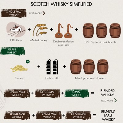 Scotch whisky simplified